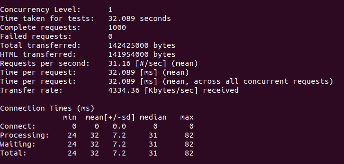 Design Rails Json Api With Performance In Mind